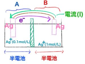濃淡電池の仕組みと反応式についてわかりやすく解説｜受験化学の疑問を解決して難関大学に合格！